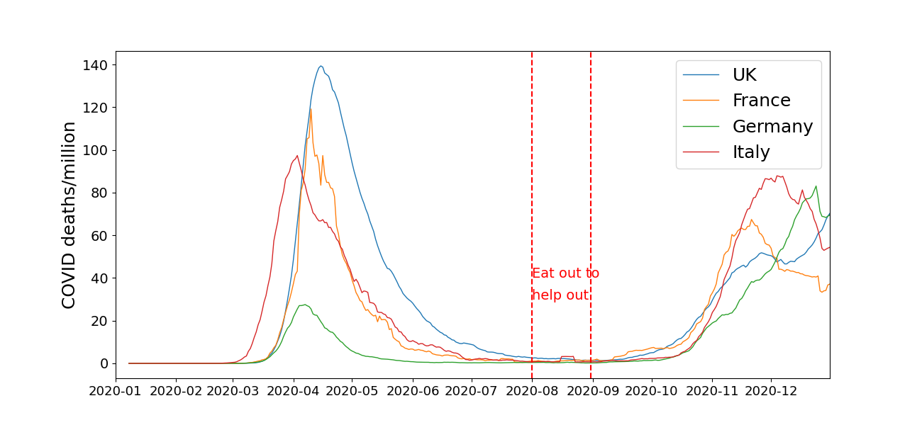 Bad graphs and bad epidemiology – Chance & Necessity