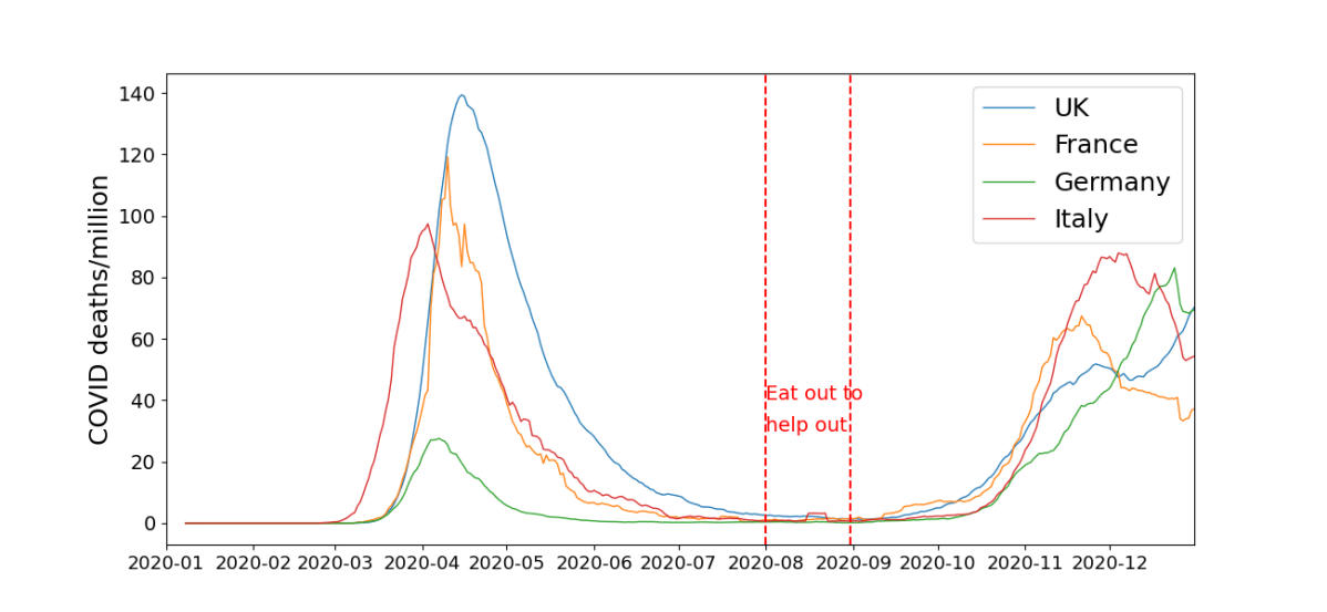Bad graphs and bad epidemiology – Chance & Necessity