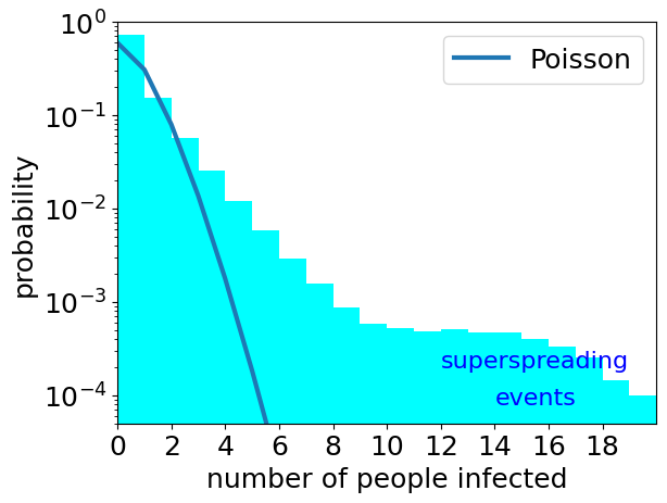 How common are superspreading events for COVID? – Chance & Necessity
